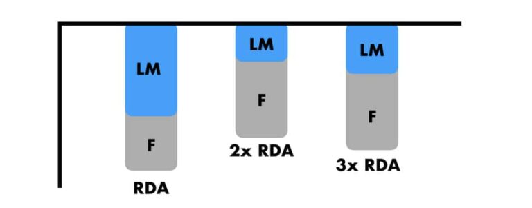 Calorie Deficit and Protein (How much should you eat?)