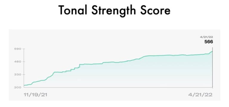 Using Tonal Strength Score To Burn More Fat
